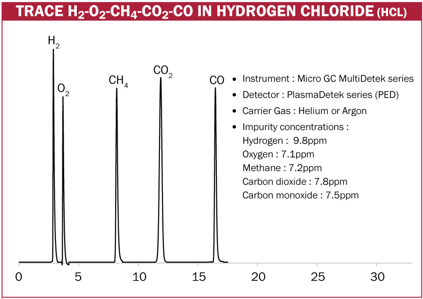 Chromatograms | LDetek